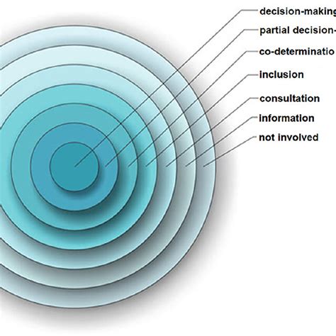 Full Overview Of Technology Radar From Thoughtworks 30 Download Scientific Diagram