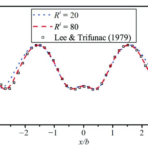 Comparison Of Ground Motion Between The Present Assumption And That Of Download High