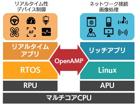 Rtos Linux