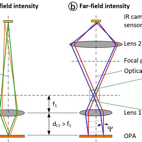 Measurement Setups For Characterizing The Intensity Distributions In Download Scientific