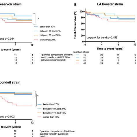 Kaplan Meier Survival Analysis Of La Strain Parameters A La Reservoir Download Scientific