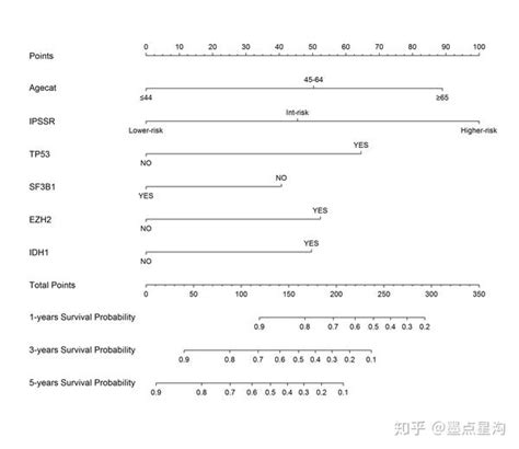 R绘制别样的列线图（nomogram）：基于dynnom 知乎