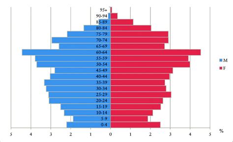 Age Sex Structure Of Population Of Lag 2011 Source Population By Age