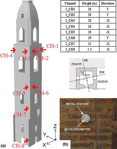 Instrumentation Setup Location And Orientation Of Accelerometers B