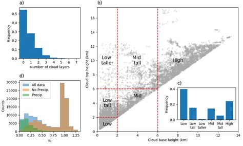 Statistics Of The Dataset And Cloud Classification Scheme A Histogram