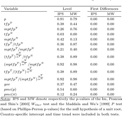 Table 1 From The Balassa Samuelson Model In General Equilibrium With