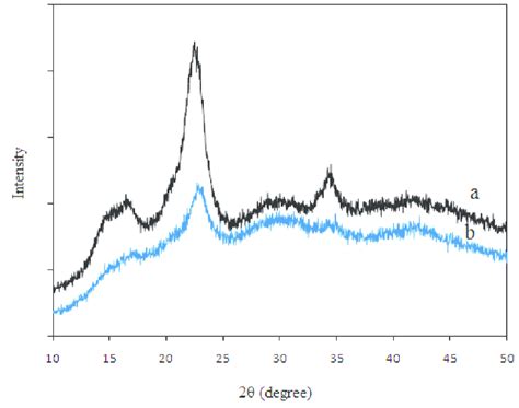 X Ray Diffraction Patterns Of A Cnc And B Scnc Download