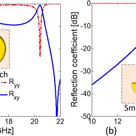 A Co And Cross Polarized Reflection Coefficient Of Unit Cell With