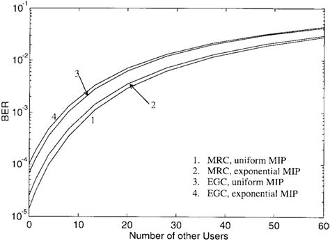 Performance Of Asynchronous Mc Cdma Using Egc Or Mrc P 1 And Snr Download Scientific