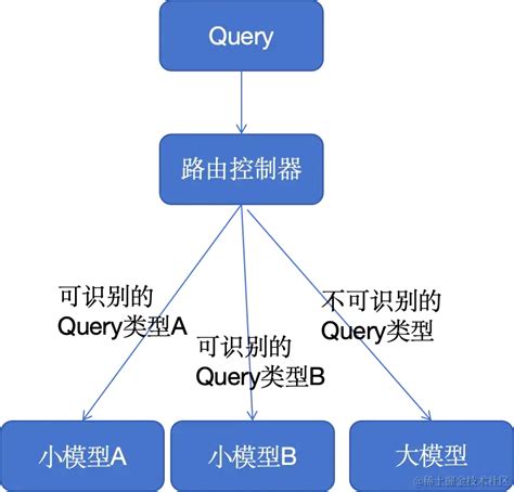 Llm大模型应用的 10 种架构模式llm应用架构 Csdn博客