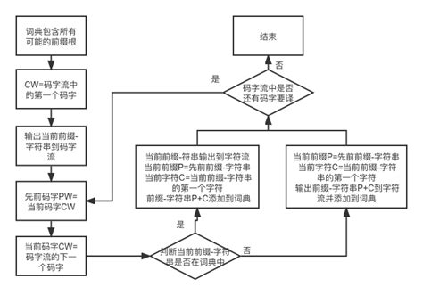 数据压缩 Lzw编解码算法实现与分析lzw字典数据压缩与解压缩的硬件 Csdn博客