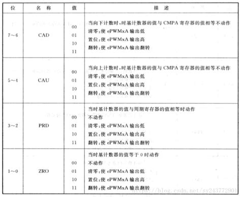 f28335 epwm计数模块（cc）与 动作模块（ac）及其寄存器配置 ————tms320f28335学习笔记（六） aqctla csdn博客