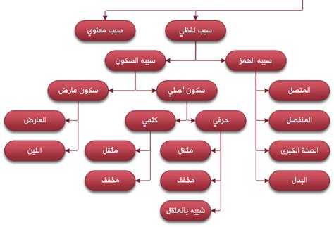 دليل الإتقان أحكام المد