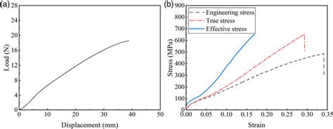figure 4 from finite element modeling of spherical indentation behavior