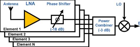 simplified block diagram of an n element phased array receiver