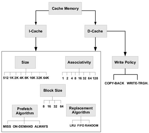Cache Configuration Parameters Both Instruction And Data Caches Must Download Scientific