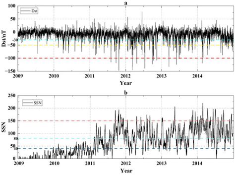 Remote Sensing Free Full Text Spatiotemporal Analysis Of Regional Ionospheric Tec Prediction
