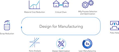 Design For Manufacturability Meddux Development Corp