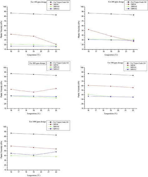 Plot Of Plastic Viscosity Versus Temperature At Different Concentration Download Scientific