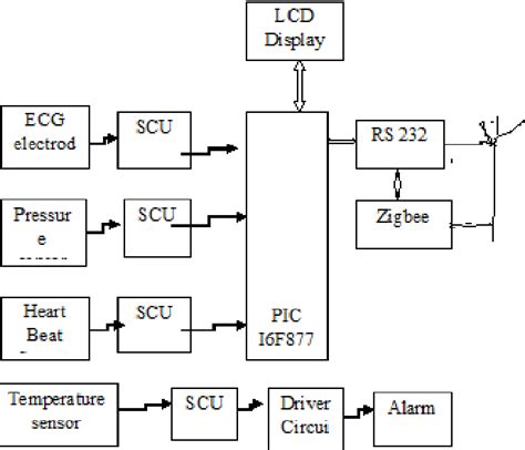 Figure 1 From Embedded Based Wireless Icu Monitoring System Semantic Scholar