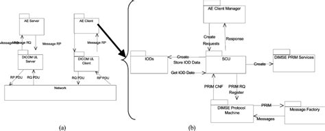 A A Dicom System Structure B Structure Of Dicom Subsystem Ae Client