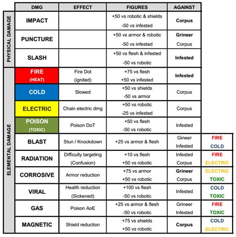 Warframe Elemental Chart Ponasa