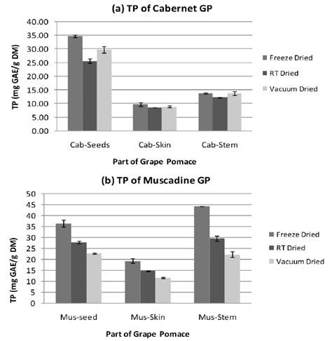 Effects Of Drying Methods On Total Extractable Polyphenol Contents Tp Download Scientific