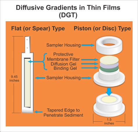 5 Passive Sampling Technologies Passive Sampling Technology Update