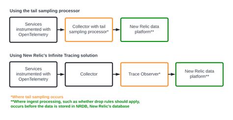 Tail Sampling With Opentelemetry And New Relic New Relic