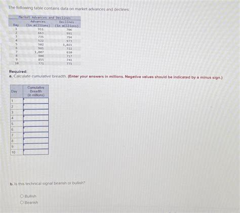 Solved The following table contains data on market advances | Chegg.com