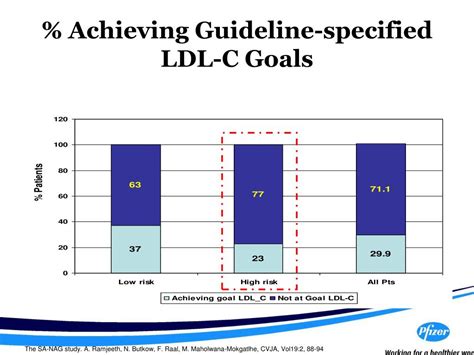 Ppt Hyperlipidemia Powerpoint Presentation Free Download Id 4759913