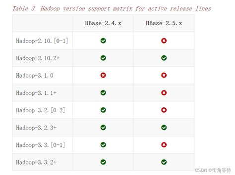 Linux安装单机版hbaselinux安装hbase Csdn博客