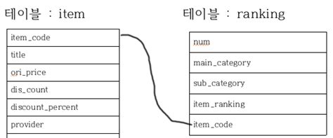 Pymysql을 이용하여 크롤링한 데이터 Mysql에 수집하기 By Ikno Medium