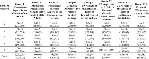 The Final Ranking Of Websites Divided Into Groups For The Values Of Download Scientific Diagram