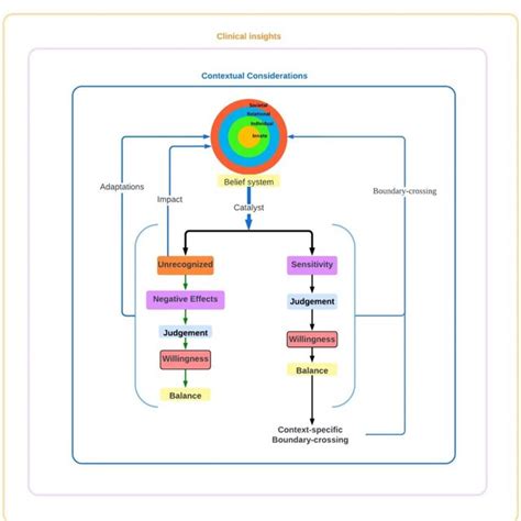 Potential Effects Of Boundary Crossings Download Scientific Diagram