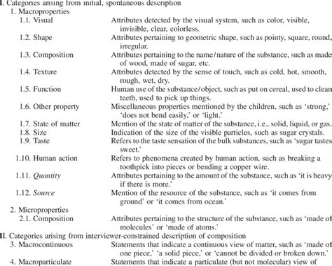 Operational Definitions For Coding Categories Download Scientific Diagram