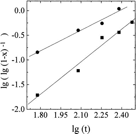 Transformed Linear Of The Johnson Mehl Equation Alloy A And Alloy B Download Scientific