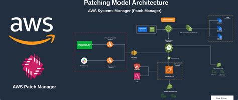 Building A Patching Model Using Aws Systems Manager Patch Manager For