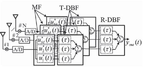 Figure 1 From A Derivation Of Colocated Mimo Radar Equation Semantic