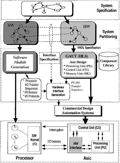 Hardware Module Design Overview Download Scientific Diagram