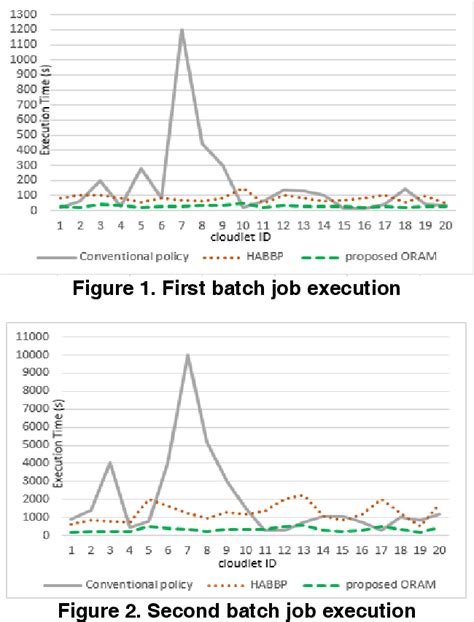 Figure 1 From Optimized Resource Allocation Model In Cloud Computing System Semantic Scholar