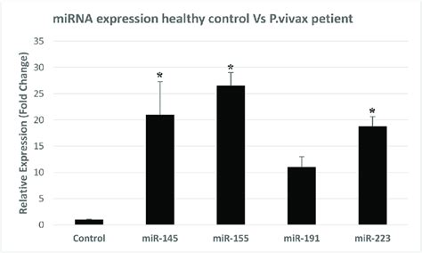Real Time Qpcr Expression Analysis Expression Of Mir 145 Mir 155