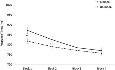Mean Response Times Across Presentation And Block In Experiment 1a
