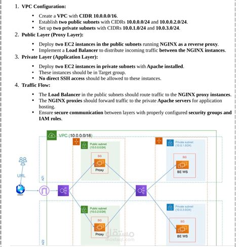 Design And Deploy A Robust Aws Vpc Infrastructure That Ensures Secure