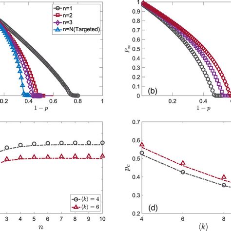 Results On Er Random Networks A The Giant Component P∞ Of An Er
