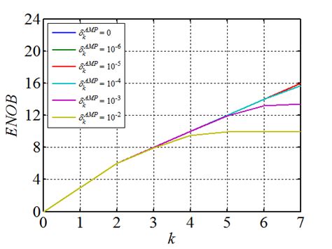 ENOB Versus Number Of Stages For Different Levels Of Gain Setting Download Scientific Diagram