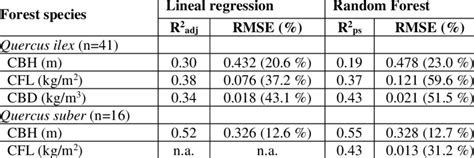 Statistics Of The Preliminary Models Fitted To Estimate Canopy Fuel Download Scientific Diagram