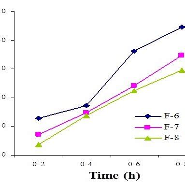 Erosion Kinetics Of HPMC K4M Matrix Tablets Containing 8 MCC F 6 Download Scientific