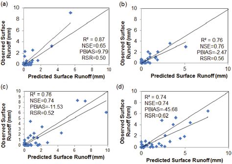 Calibration And Validation Of Surface Runoff And Statistical Evaluation
