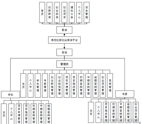 java jsp ssm高校创新创业服务平台【2024年毕设】 高校毕业生创业交流社区平台开发 csdn博客